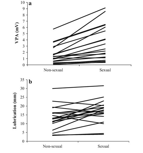 Individual Mean Responses To Non Sexual And Sexual Films For VPA A Download Scientific