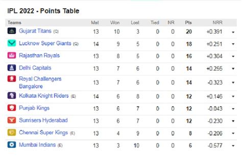 Ipl 2022 लखनऊ की जीत के साथ Ipl Points Table में बदले समीकरण Ipl