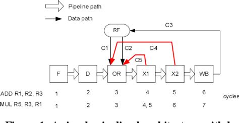 Figure 1 From Functional And Timing Validation Of Partially Bypassed Processor Pipelines