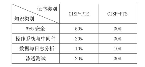 CISP PTE和CISP PTS哪个更适合 CSDN博客