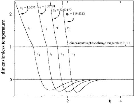 Behavior Of The Temperature With Respect To The Dimensionless Variable