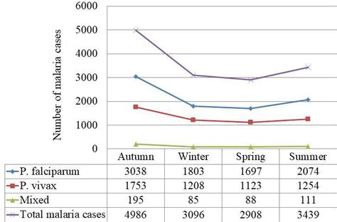 The Distribution Of Confirmed Malaria Cases By Seasons At Ziquala Download Scientific Diagram