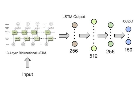 Model Architectures For Dense And Lstm Networks Download Scientific Diagram