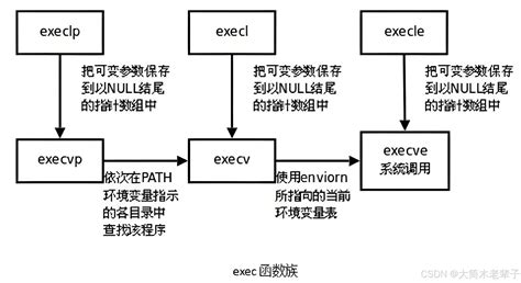 Linux笔记 进程：进程替换 Ew帮帮网