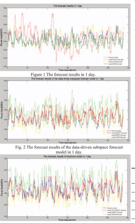 Figure 1 From A Novel Improved Data Driven Subspace Algorithm For Power