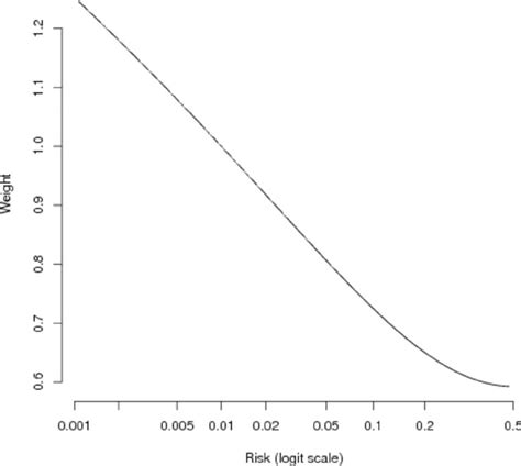 The Probit Link Weight Function For Population Risks In The Range