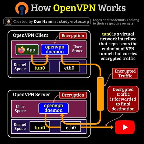 Openvpn Works By Running The Openvpn Daemon To Securely Tunnel Traffic Through An Encrypted