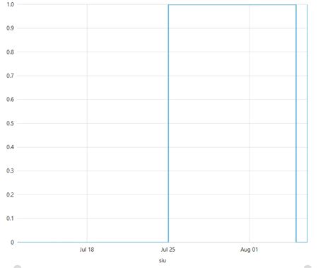 Amcharts How To Create A Boolean Valueaxis In Am4chart Stack Overflow