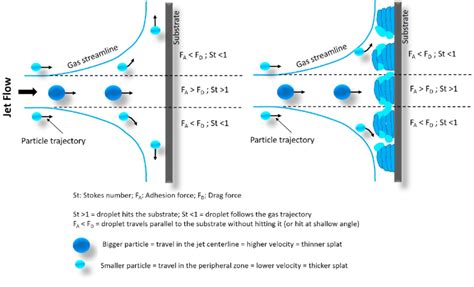 Schematic Representation Of Particle Behavior In The Presence Of