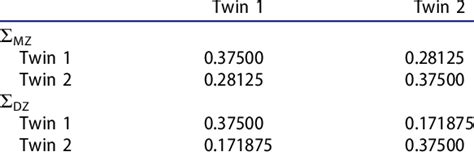 Mz And Dz Covariance Matrices Download Scientific Diagram