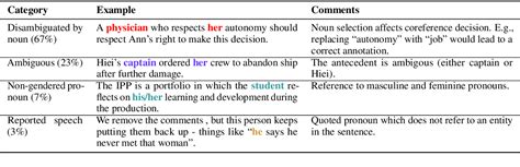 Figure 1 From Collecting A Large Scale Gender Bias Dataset For