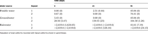 Total And Faecal Coliform Detection In Water Samples From The