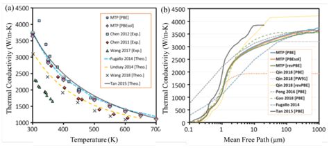 A Graphene Thermal Conductivity Versus Temperature By The Mtp Based Download Scientific