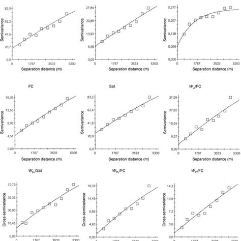 Semivariogram Models For W Ll W Pl W Pi Fc And Sat And Download Scientific Diagram