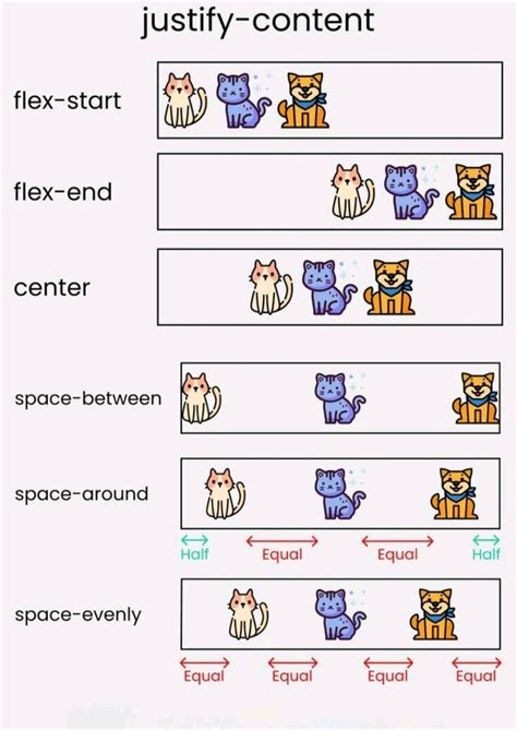 Mohit Singh On Linkedin Css Flexbox Justify Content Explained In Simple Terms Heres A Simple Way