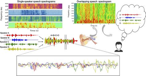 Single Speaker Speech Waveforms Are Shown In Red Blue Green And Download Scientific Diagram