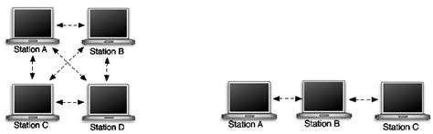 1 Single Hop Ad Hoc Network 2 Two Hop Multi Hop Ad Hoc Network In Our