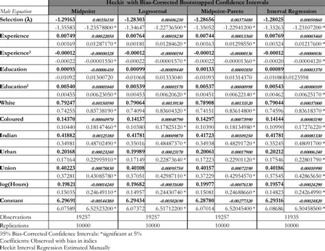 Bootstrapped Coefficients And Bias Corrected Confidence Intervals Male