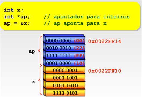 Linguagem C Ponteiros Iniciantes