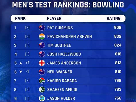 Rohit Sharma Overtakes Virat Kohli As Best Ranked