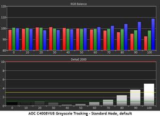 AOC C VU Grayscale Gamma Color