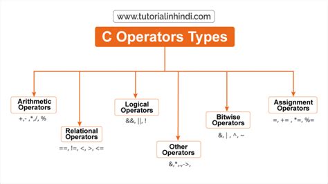 Operators In C In Hindi Tutorial