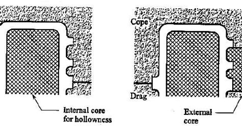 Use Of External Cores