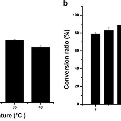 optimization of temperature and ph parameters the optimal reaction
