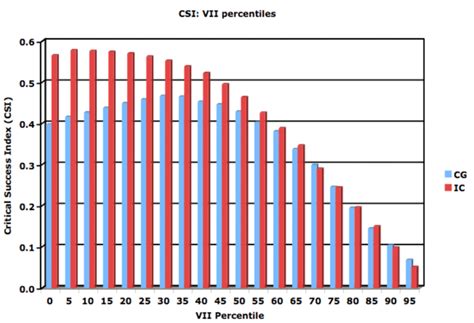Critical Success Index Csi For Vii Percentiles For Both Cg And Ic