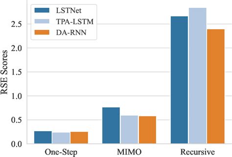 Figure 1 From Are Deep Learning Models Practically Good As Promised A Strategic Comparison Of