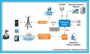 Architecture Of Wifi OMNeT