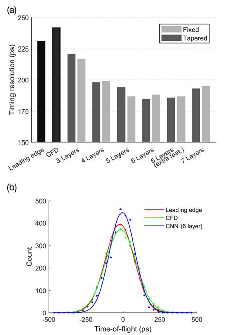 a comparison of coincidence timing resolution with all convolutional