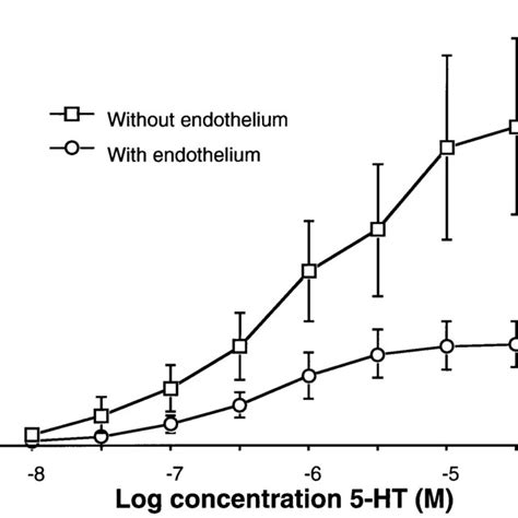 Concentration Response Curves For 5 Hydroxytryptamine 5 Ht In Vessels