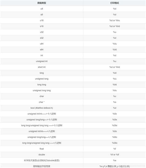 C 语言printf打印各种数据类型的方法u8s8u16s16u64doublefloat转c语言printf输出