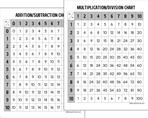 Why Students Dont Know Their Basic Math Facts And How To Help Math