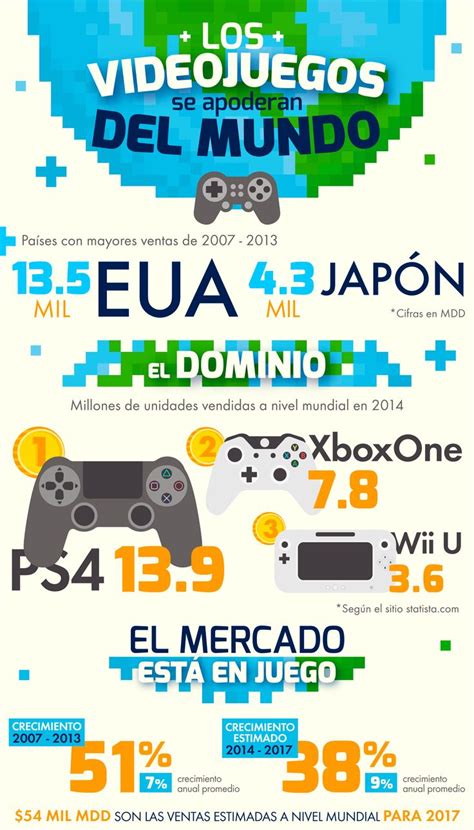Pin by Eduardo Maguiña Carranza on Infografia de Video Juegos