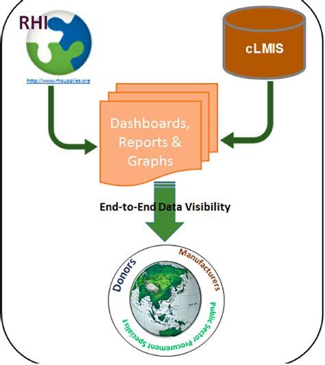 more than bar codes integrating global standards based bar code technology into national health