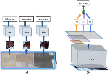 figure 1 from region pooling with adaptive feature fusion for end to end person recognition