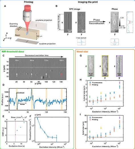 Figure 3 From Multi Photon Polymerization Using Upconversion Nanoparticles For Tunable Feature
