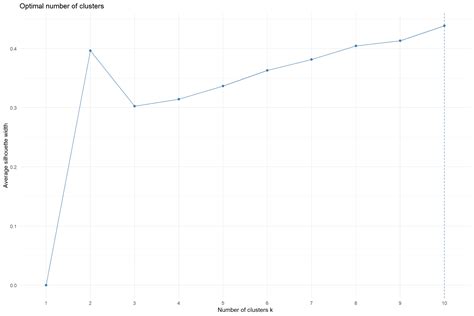 Pam Clustering Using R Machine Learning For Analytics
