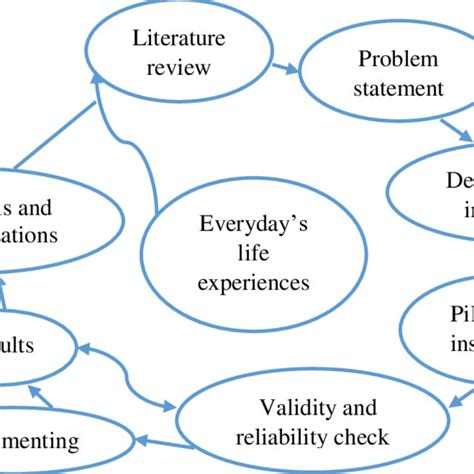 Pdf Questionnaire Survey Methodology In Educational And Social