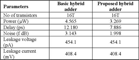 Table 2 From Performance Analysis Of Low Power Hybrid Full Adder Using