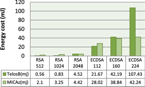 Energy Cost Of Ecdsa And Rsa Signature Verification Download