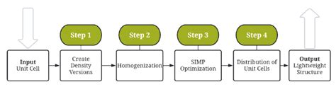 Four Steps Workflow To Enhance Any Topology Optimization Based On Simp Download Scientific