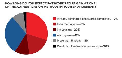 Passwords Security Past Present And Future Security Boulevard