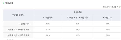 버팀목 전세대출 전세피해 임차인 대상 버팀목 전세대출과 대환대출 조건 금리한도 비교 네이버 블로그