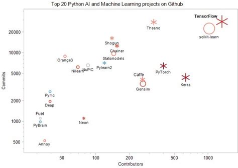 Sukumar Edala On Linkedin Top 20 Python Ai And Machine Learning Open