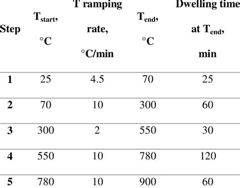 Temperature Programme For Pyrolysis Download Scientific Diagram