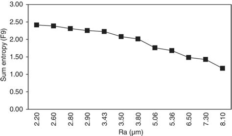 Correlation Trend Between Gray‐level Cooccurrence Matrix Texture Download Scientific Diagram