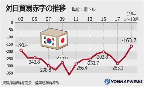 対日貿易赤字の推移 聯合ニュース
